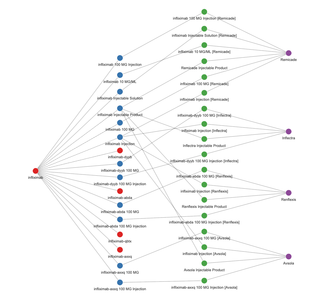 ICD, RxNORM, and LOINC Hierarchies